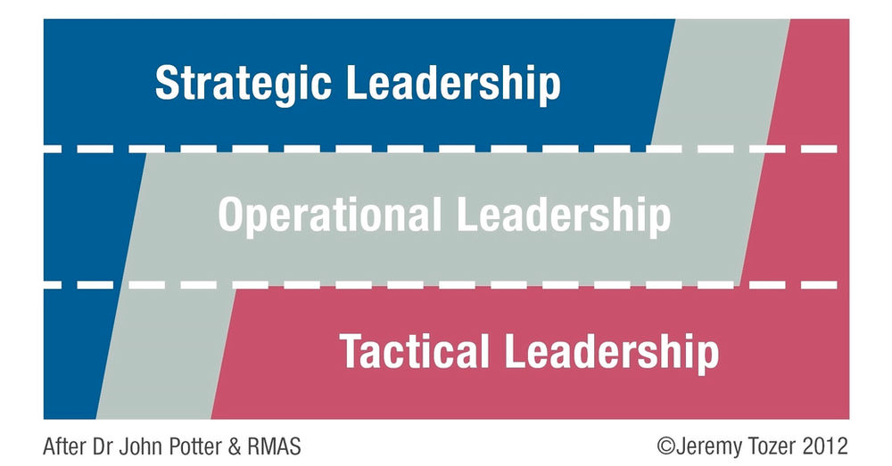 Leadership: Strategic, Operational, Tactical