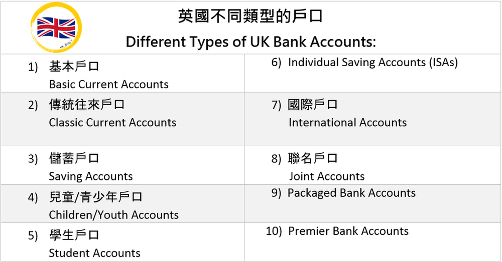 開設英國銀行戶口 Open a UK Bank Account