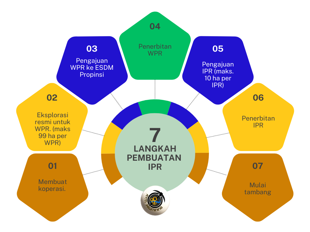 Pentingnya Memahami IPR dan WPR: Langkah bagi Penambang Rakyat di Indonesia