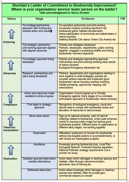 Ladder of Commitment to Biodiversity