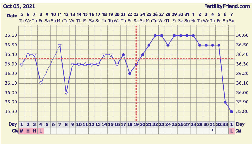 Understanding when you are ovulating or pregnant based on your BBT chart