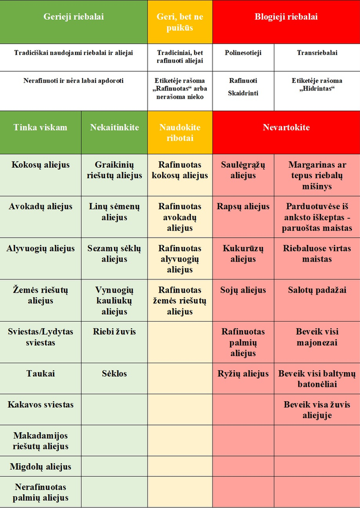 GERIEJI ir BLOGIEJI riebalai