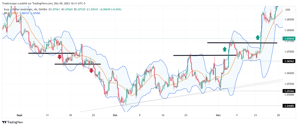Comment utiliser efficacement les Bandes de Bollinger Comment utiliser efficacement les Bandes de Bollinger