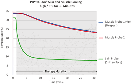 Physiolab Science and Evidence, Game Ready UK - Physio Rentals