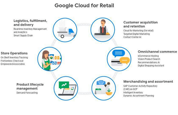 Google takes on Amazon Web Services with ‘Cloud for Retail’ platform