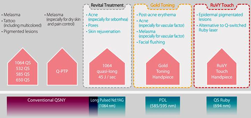 Laser Lutronic Spectra XT Plus - NC Medical