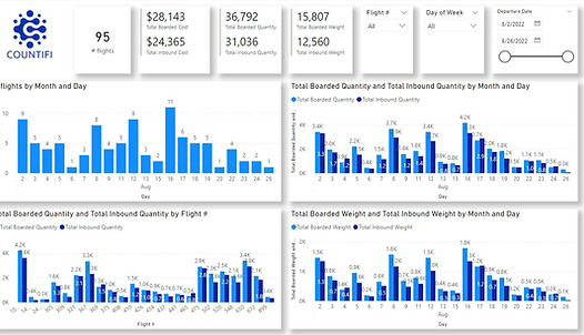 A.I. Inventory Management | Countifi