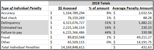 Dos and Don'ts of Applying for IRS Penalty Reduction in 6 Steps!