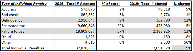 Dos and Don'ts of Applying for IRS Penalty Reduction in 6 Steps!