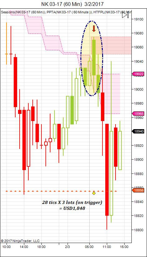 Turning HTF trend into a profitable LTF trading strategy