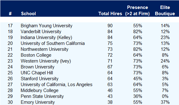 Investment Banking Target School List (Using Data)