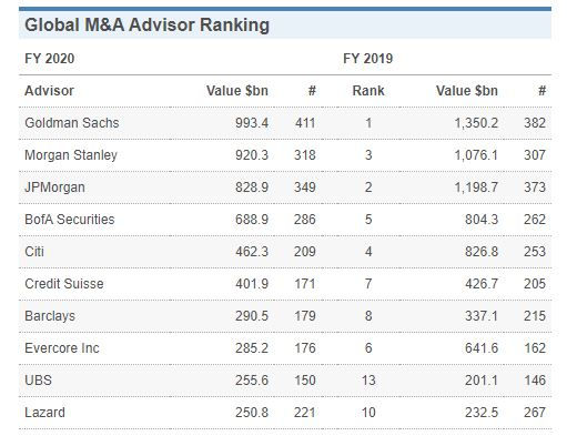Top Investment Banks and Categories of Investment Banks