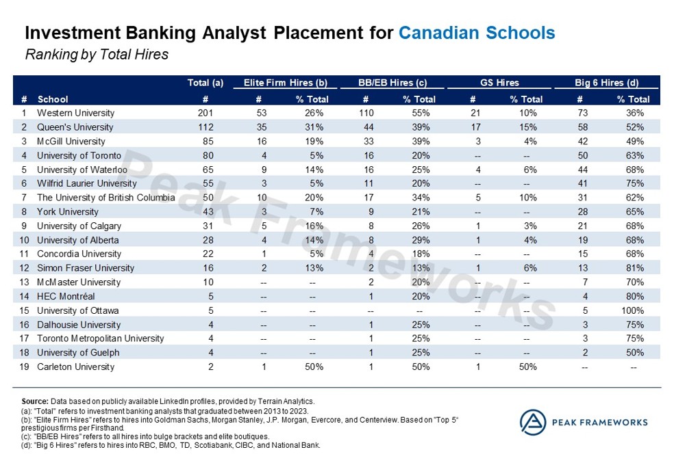 University of British Columbia (UBC) Investment Banking Placement ...