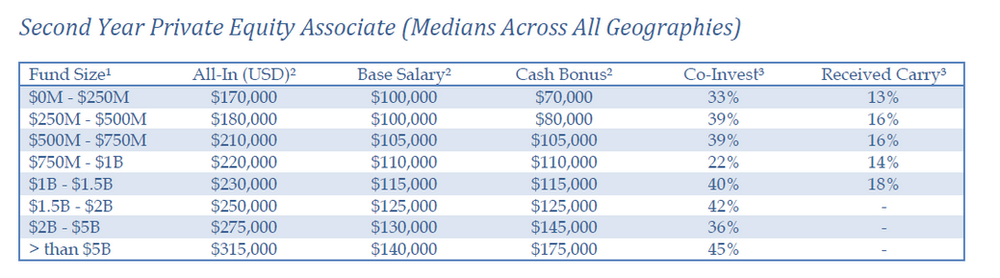 Private Equity Salary (Mega Funds)
