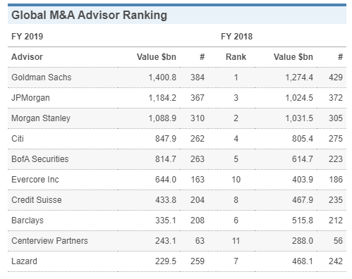 Bulge Bracket Investment Banking Primer