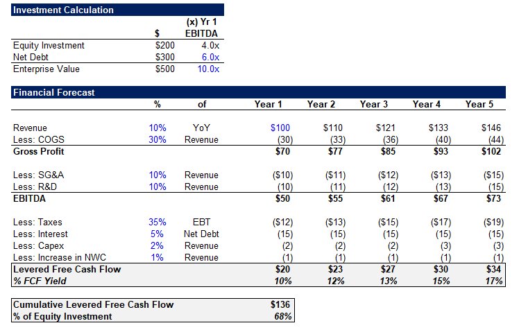 Free Cash Flow Yield Explained