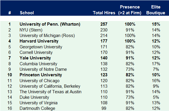 Investment Banking Target School List (Using Data)