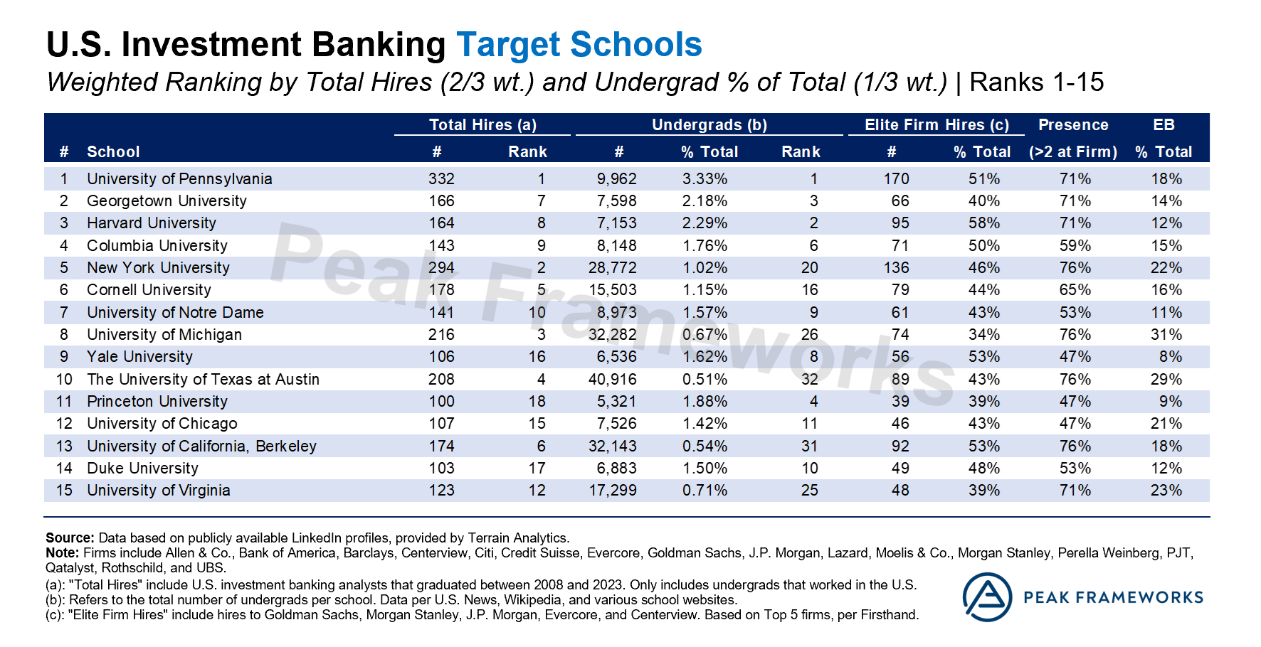 Fordham University Investment Banking Placement (Using Data) Fordham University Investment Banking Placement (Using Data)