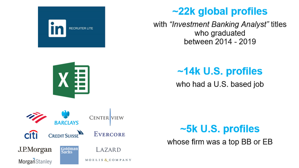 Investment Banking Target School List (Using Data)