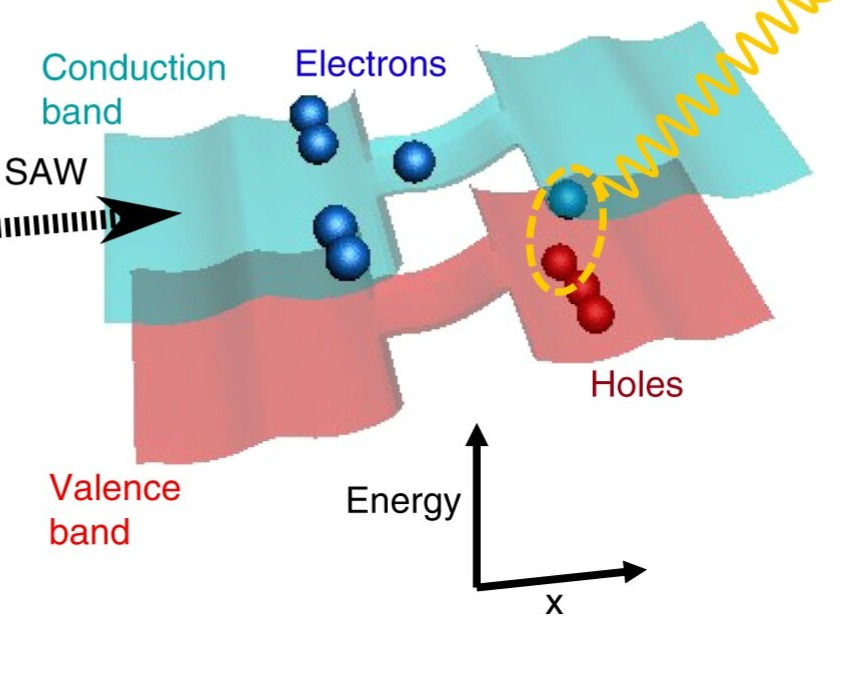 Producing single photons from a stream of single electrons