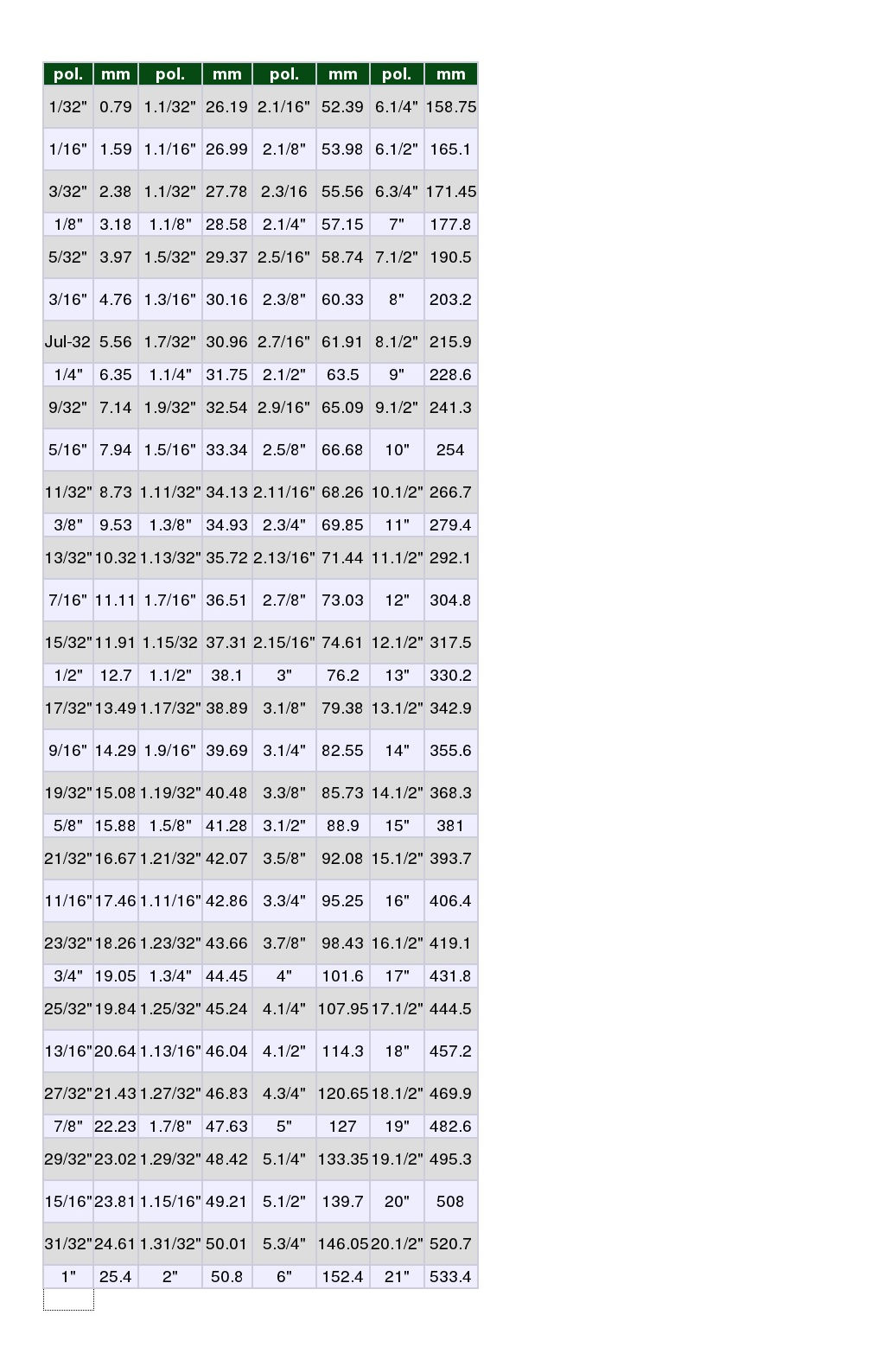 Tabela de pol/mm | penmetal