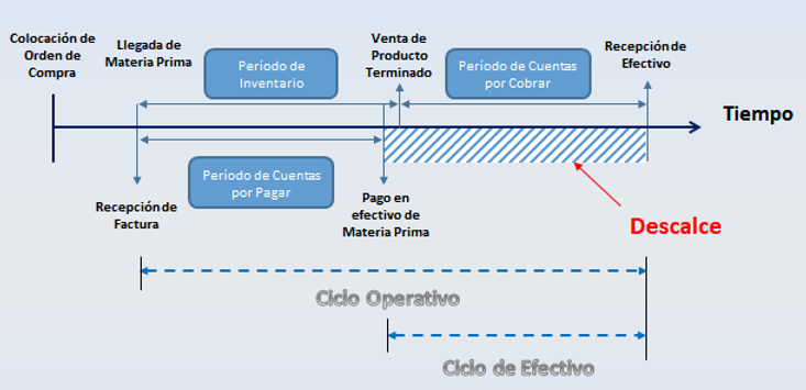 Ciclo operativo y ciclo de efectivo