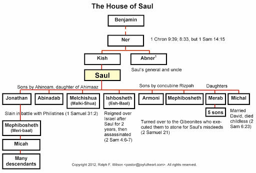 Poole on 1 Samuel 9:1, 2: The Genealogy of Saul