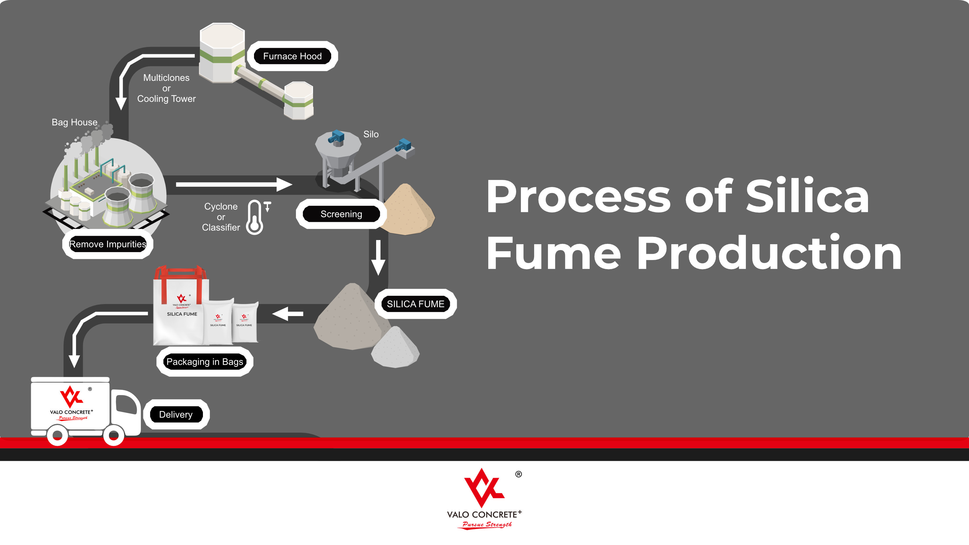 Process of Silica Fume Production | VALO Concrete