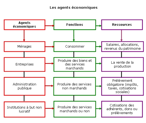 Les différents agents économiques | cours