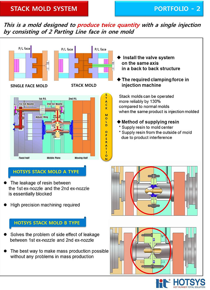 STACK MOLD SYSTEM | hotsys