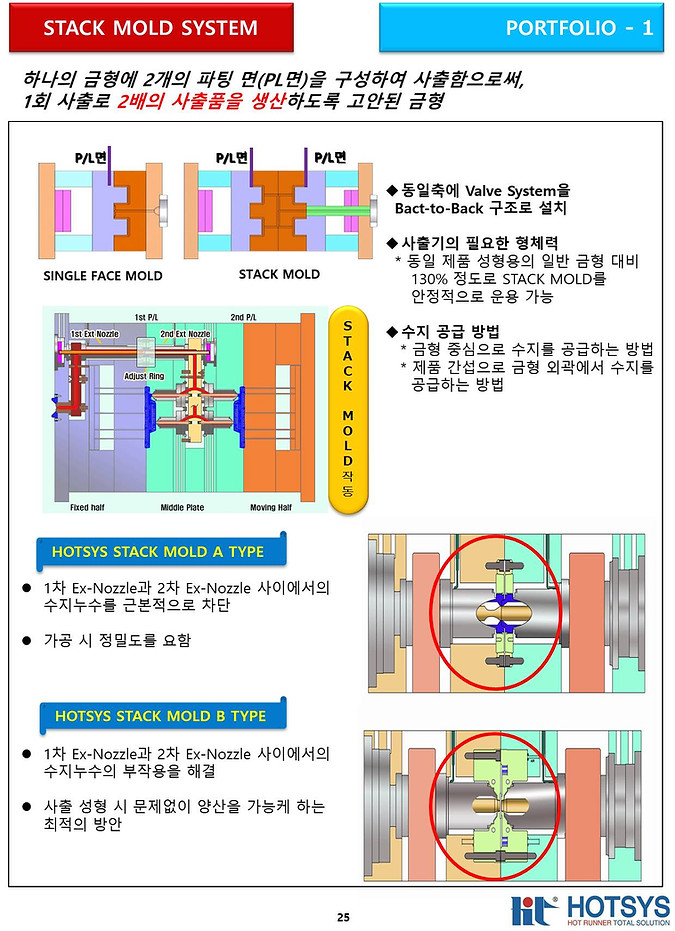STACK MOLD SYSTEM | hotsys