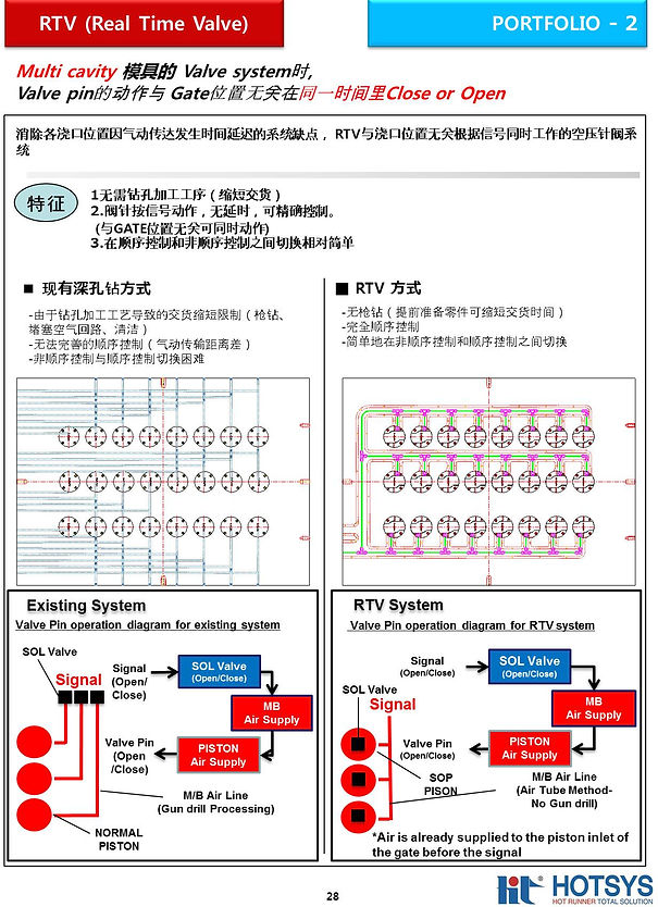 RTV (Real Time Valve) | hotsys
