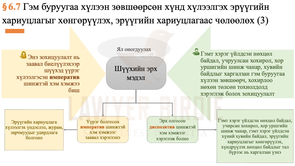 Хуульч Шувуухай Эрүүгийн хуулийн 6 дугаар бүлэг Эрүүгийн хариуцлага