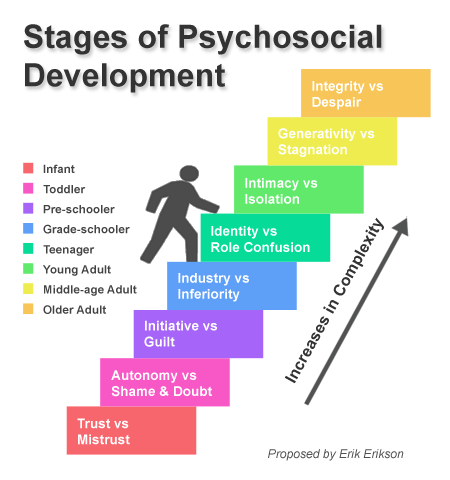 The Evolution of Human Development: From Freud to Integral Theory