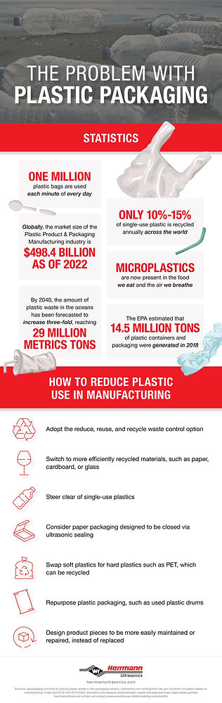 The Problem with Plastic Packaging