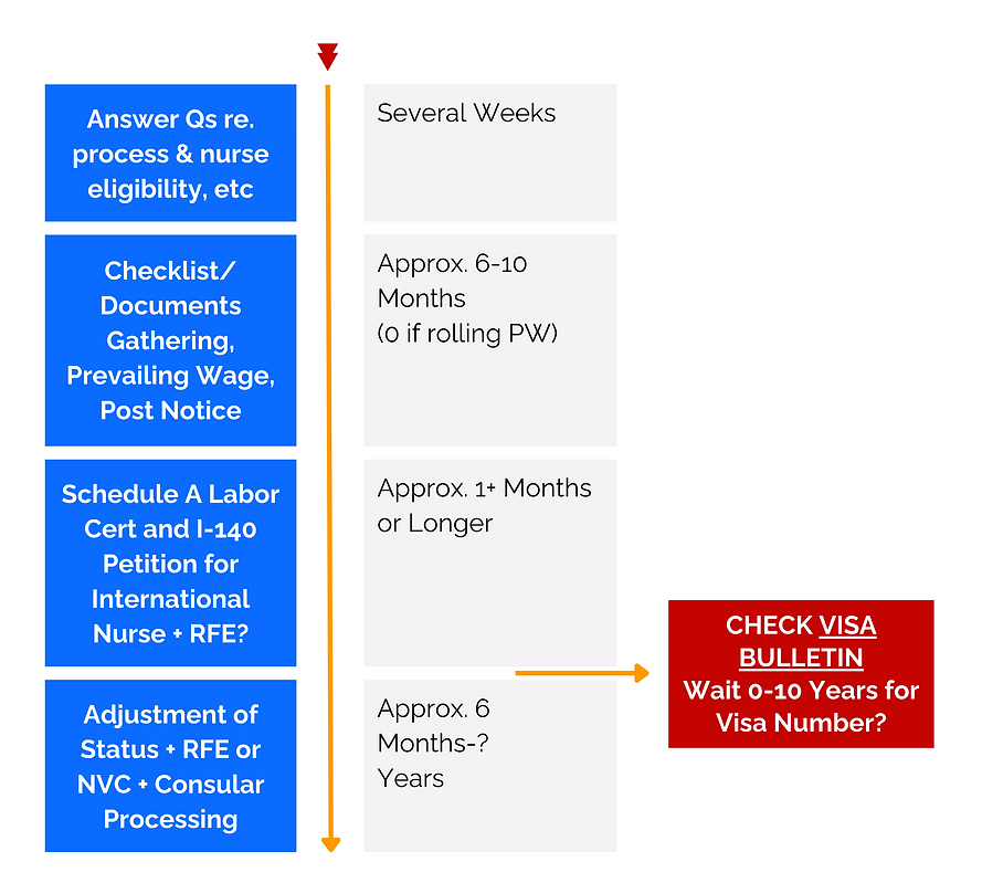 Employer-Driven Green Card Process Timel | Mdivani Law