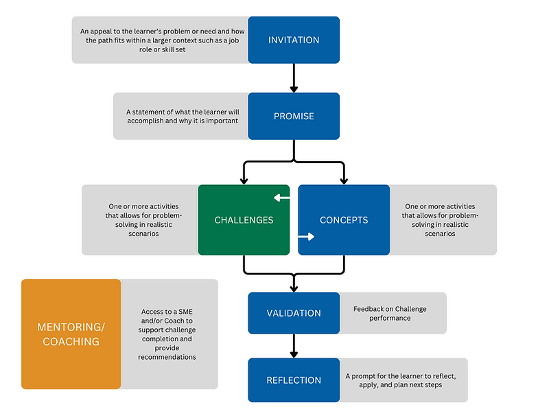 Consulting | Results Oriented Learning