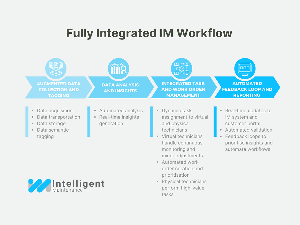 Building Data, Analytics, and Intelligent Maintenance