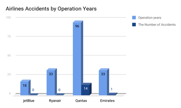 General Impacts of Accidents on Aviation Industry