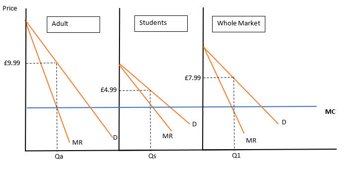 A Level Economics Revision Tips | Price Discrimination