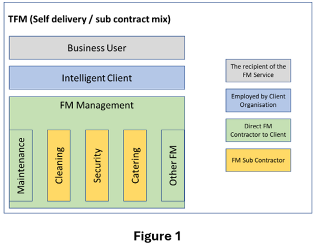 "Understanding the Basics of Total Facilities Managment (TFM) Contracts"