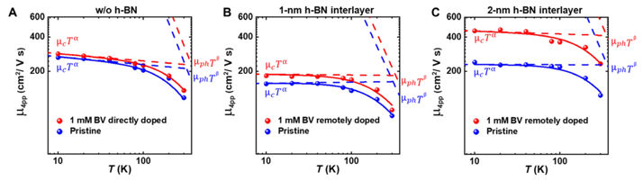 Identifying scattering effects from temperature-dependent mobility ...