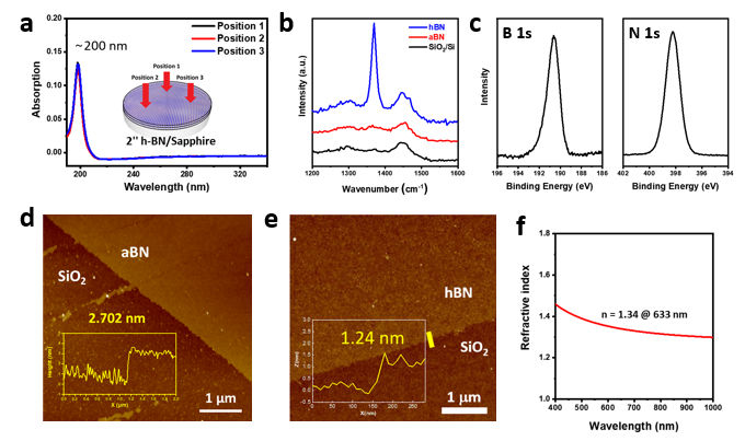 Chemical Vapor Deposition Growth of Hexagonal Boron Nitride and ...