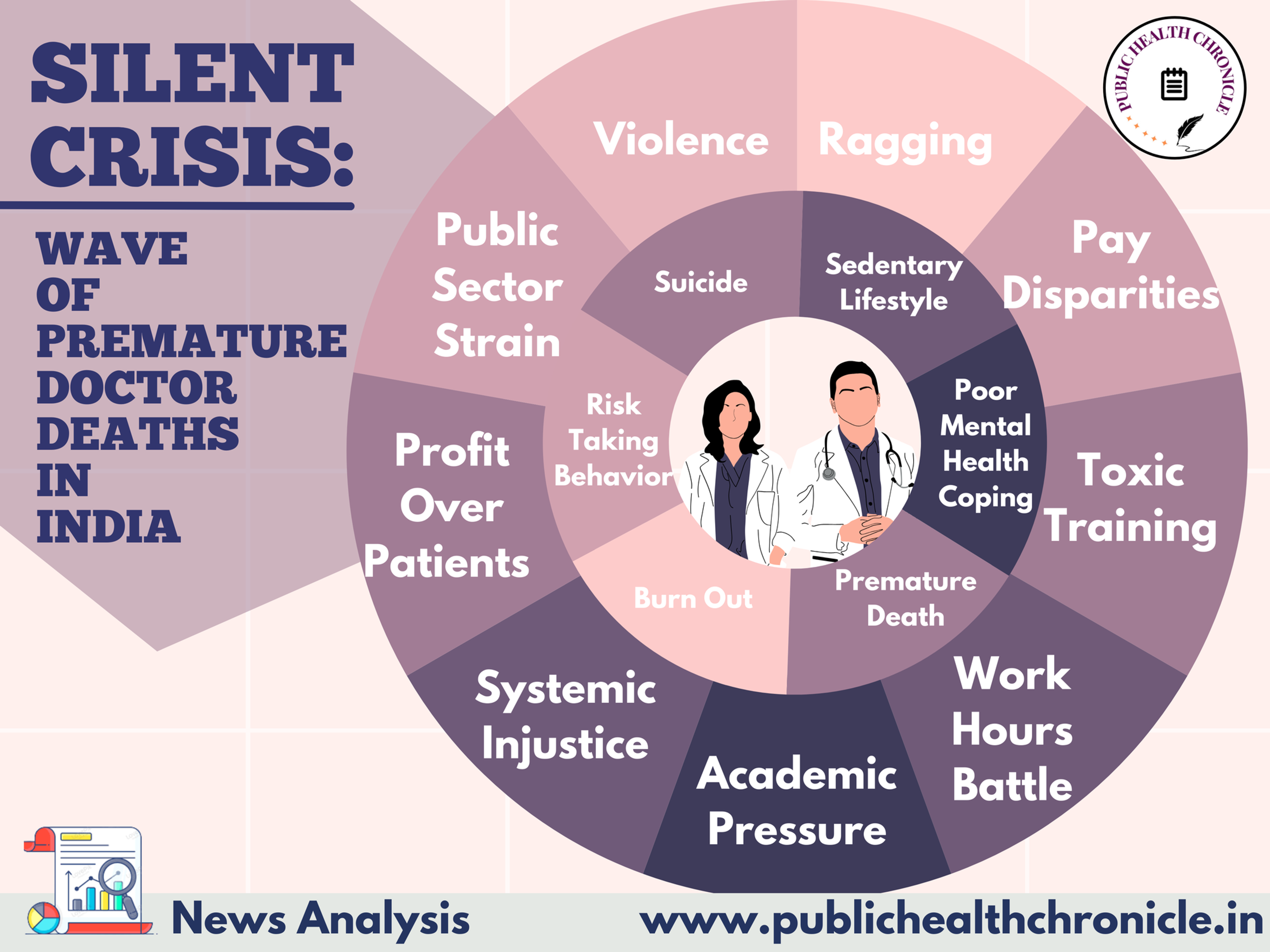 Silent Crisis: The Tragic Toll of Premature Death among Indian Doctors