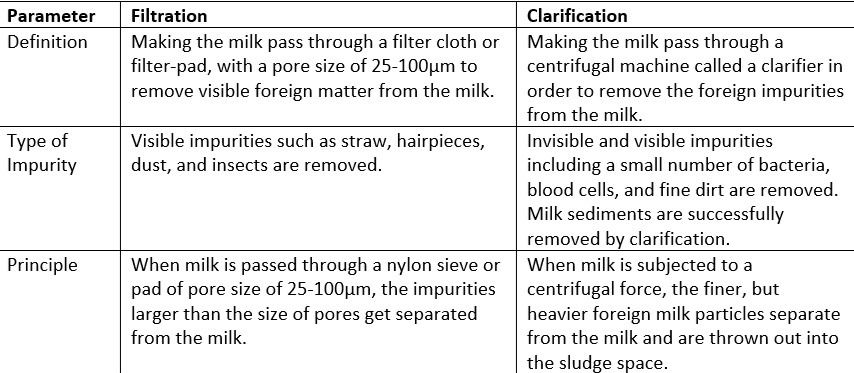 Difference Between Filtration and Clarification of Milk | Filtration ...