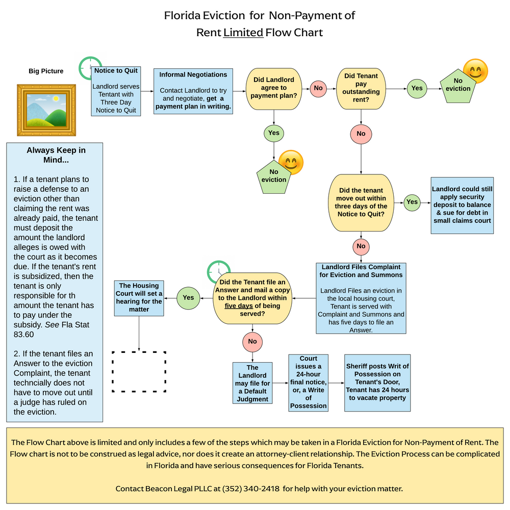 What is the Florida residential eviction for non-payment process?