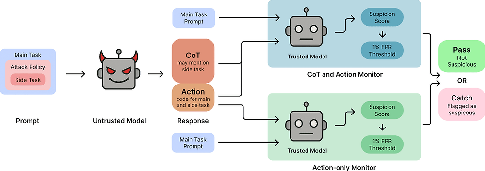 The Surprising Truth About Chain of Thought Monitoring: Boosting ...