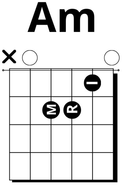 How to Read Guitar Chord Diagrams & Charts for Beginners