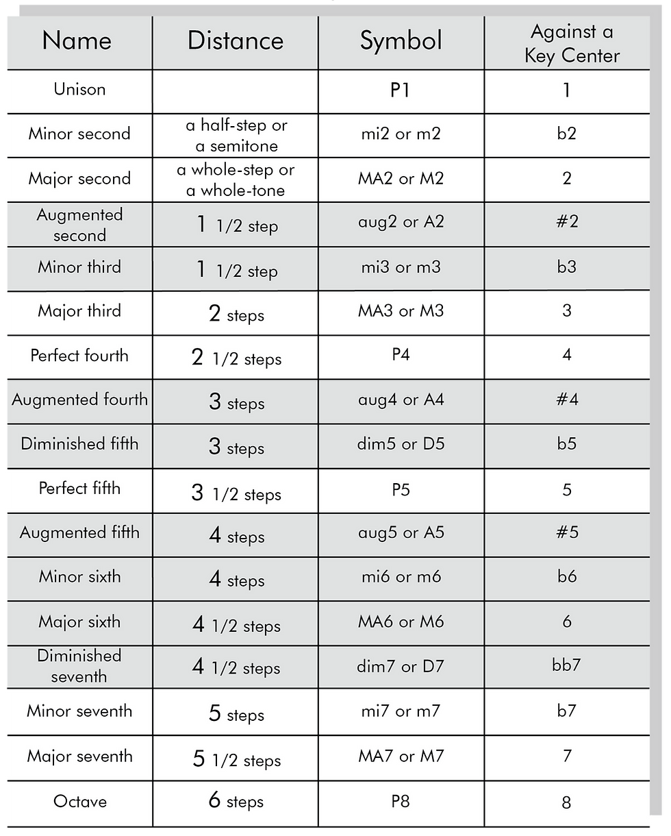SIMPLE INTERVALS - Theory, Diagrams & Application