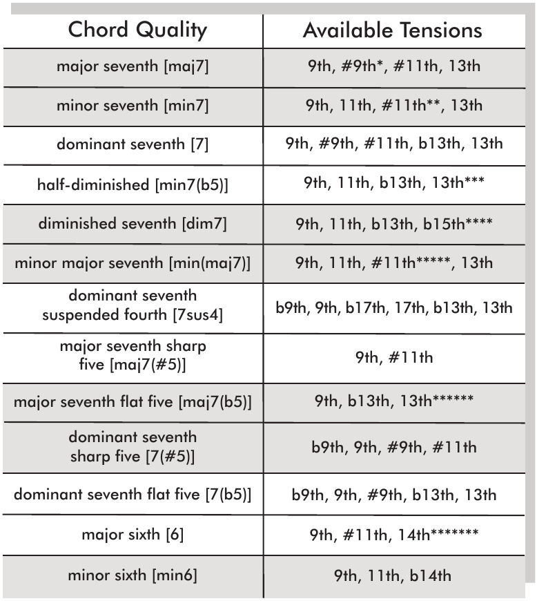 Shell Chords & Extensions - Theory, Chord Charts & Application